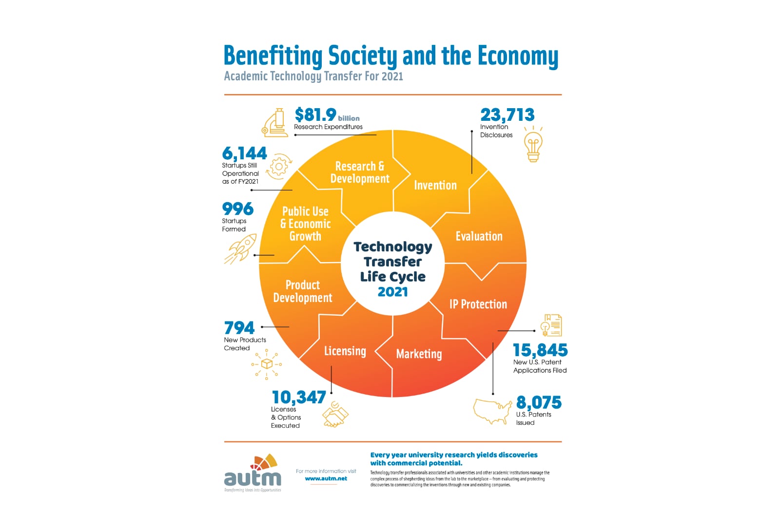 AUTM | The Leading Association in Technology Transfer